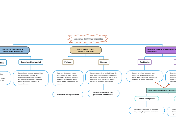 Conceptos basicos de seguridad - Mind Map